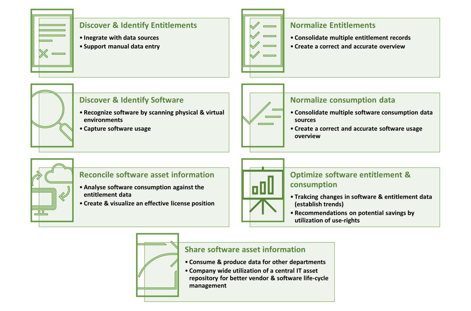 Elevate your Software Asset Management (SAM) practise with technology